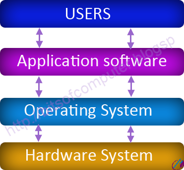 Is An Operating System Software Or Hardware – Freeware Base
