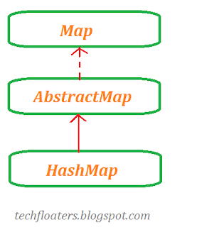 HashMap in java - techfloaters