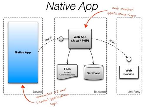 Desarrollo Móvil Multiplataforma: Arquitecturas para desarrollo móvil ...