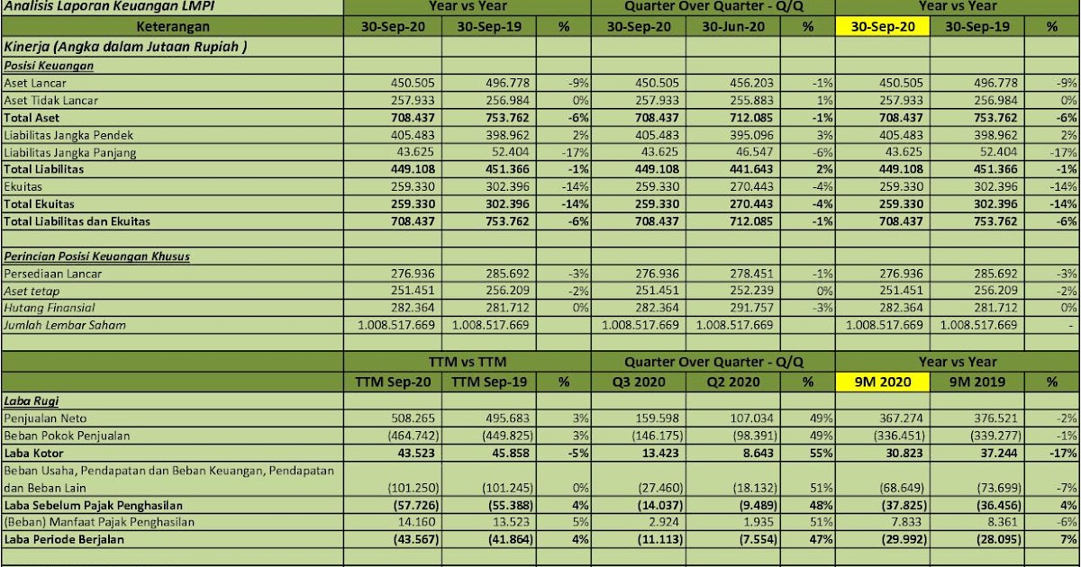 IDX Investor: LMPI - Q3 2020 - PT Langgeng Makmur Industri Tbk ...