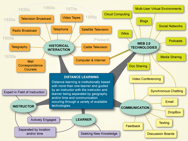 Instructional Design: Distance Learning MindMap