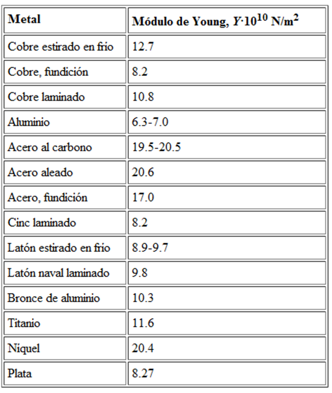 Karla Giovanny Dominguez Palacios: MODULOS DE ELASTICIDAD O MODULO DE YOUNG