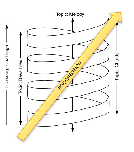 Never Stop Learning: Spiralling curriculum: how does it stack up?