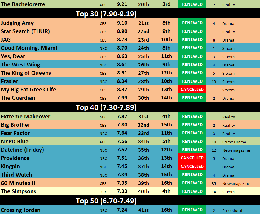 2002-03 Ratings History - The TV Ratings Guide