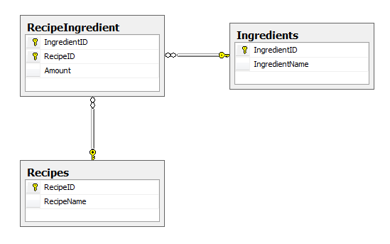 P Np Learning Mvc Code First And Many To Many Relationship