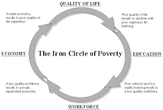 The Cycle Of Poverty