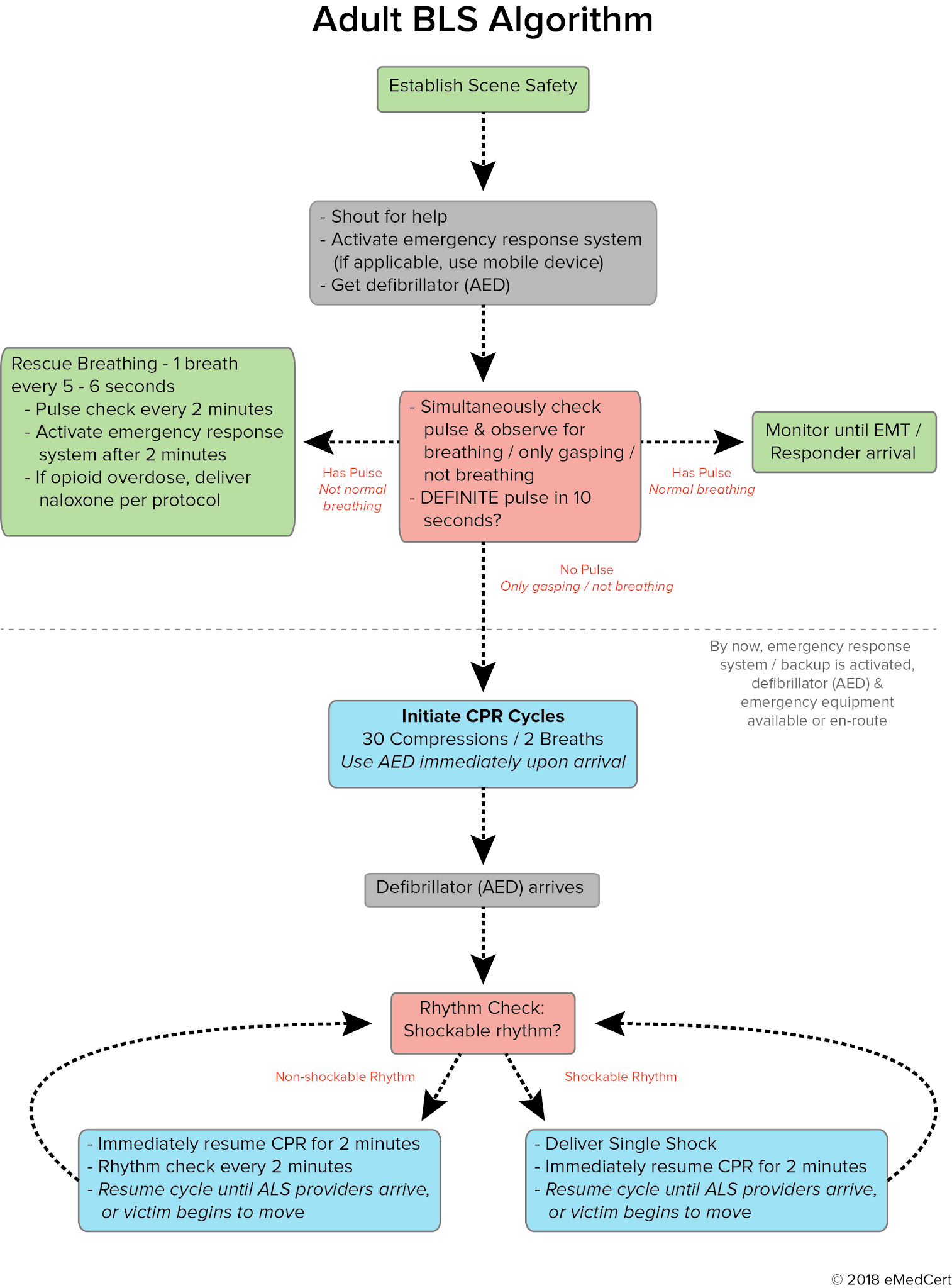 Acls Algorithms - Federal Resume