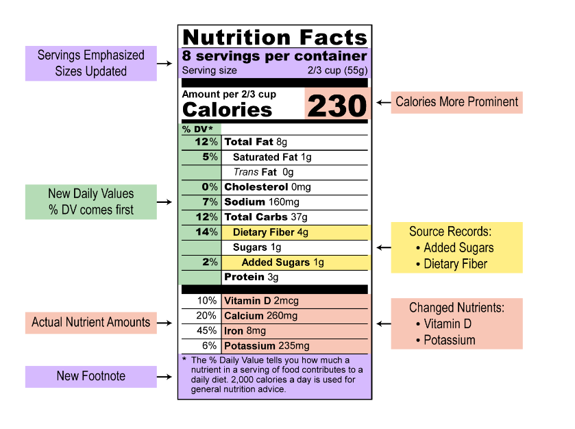 Understanding Food Labels