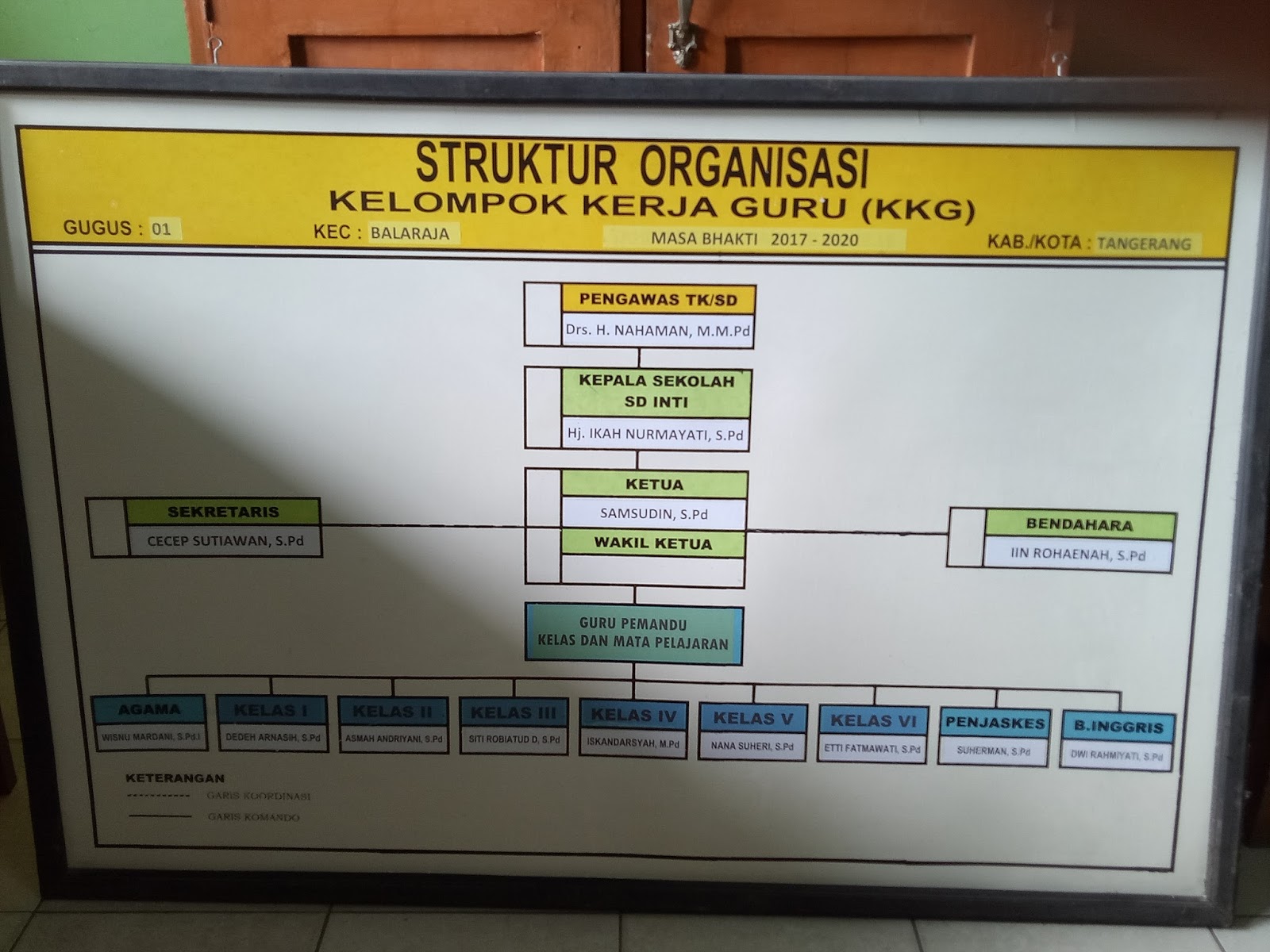 STRUKTUR ORGANISASI KKG 01 BALARAJA
