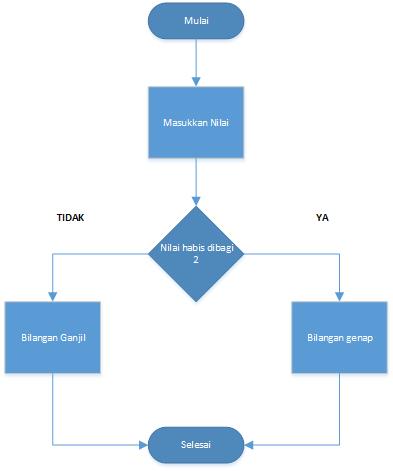 program mengelompokkan bilangan ganjil , genap, positif, negatif dan nol