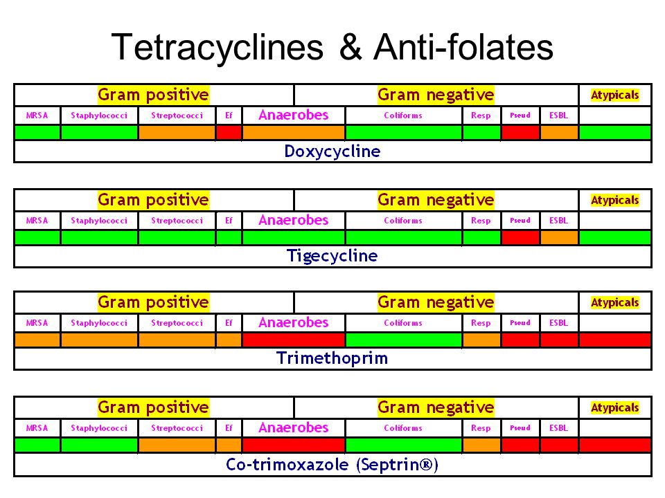 Antibiotics Classification Table