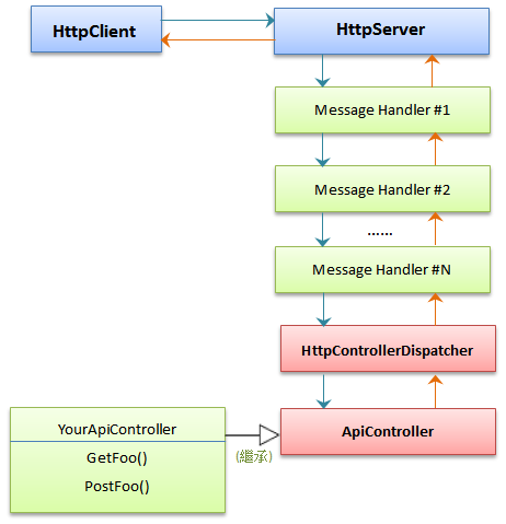 ASP.NET Web API 訊息處理器 - Huan-Lin 學習筆記