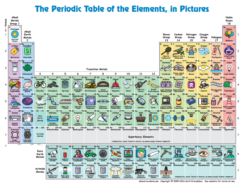Unstoppable Innovation: Interactive Modern Periodic Table Unstoppable Innovation: Interactive Modern Periodic Table