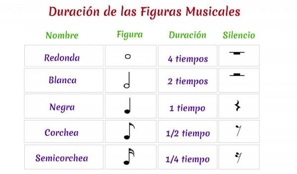 EL MUNDO DE LA MÚSICA: FIGURAS MUSICALES Y SU DURACIÓN
