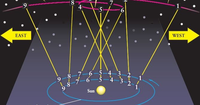 Copernicus and the Arrangement of the Planets