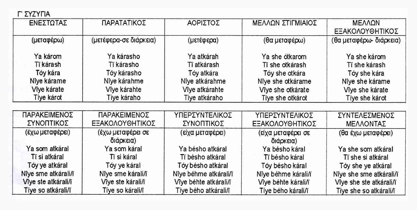 ΠΟΜΑΚΟΧΩΡΙΑ: Οι Πομάκοι έχουν τη Γραμματική τους: Οι χρόνοι των ρημάτων ...