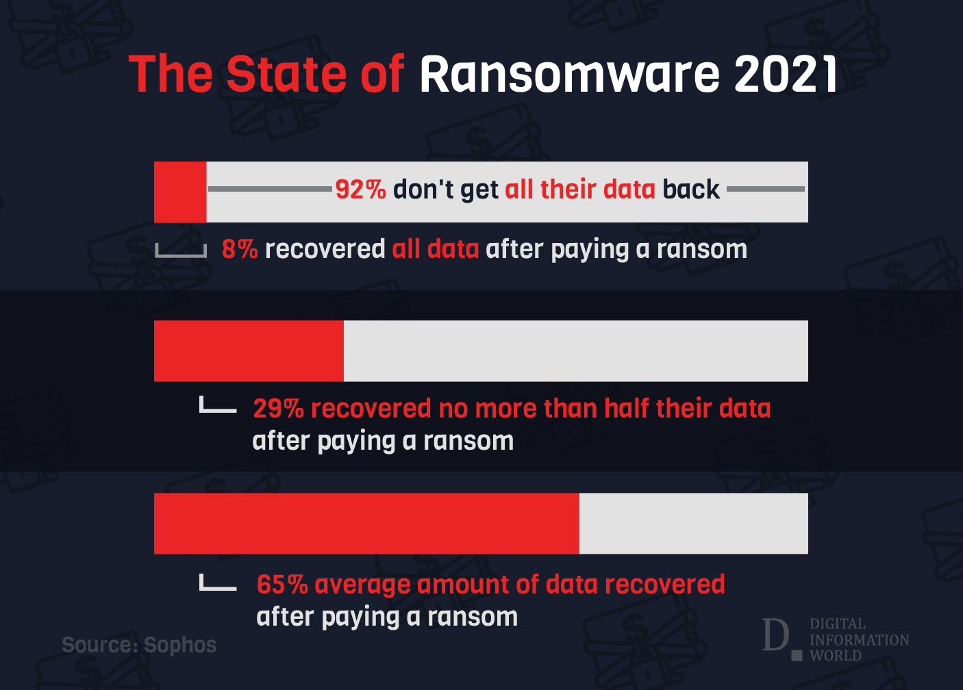 Ransomware Victims Rarely Get Data Back After Paying