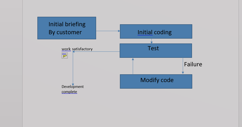 EXPLORATORY STYLE OF SOFTWARE DEVELOPMENT