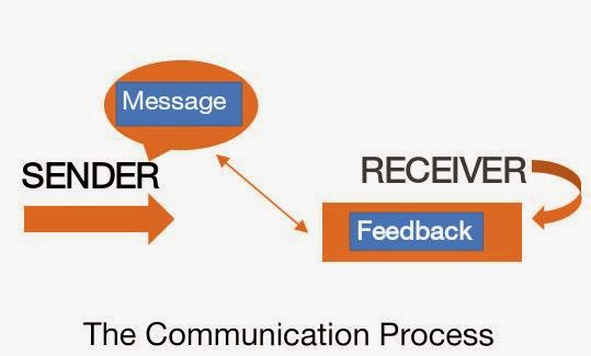 Principles of Effective Communication and Constraints in Communication ...