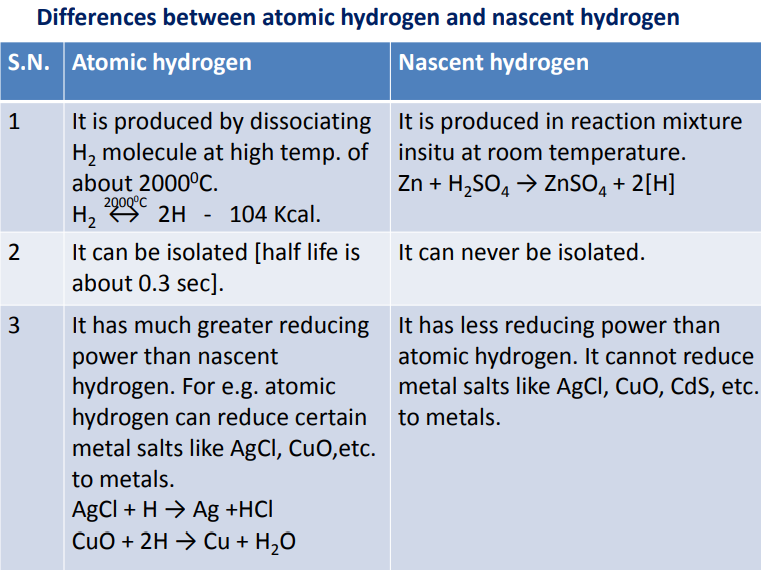 Hydrogen and it's types