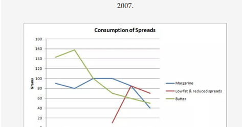 The Graph Below Shows The Daily Consumption Of Three Spreads Per Person ...