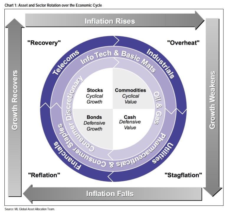 Ant On The Street: Stocks: The Market Cycle Clock