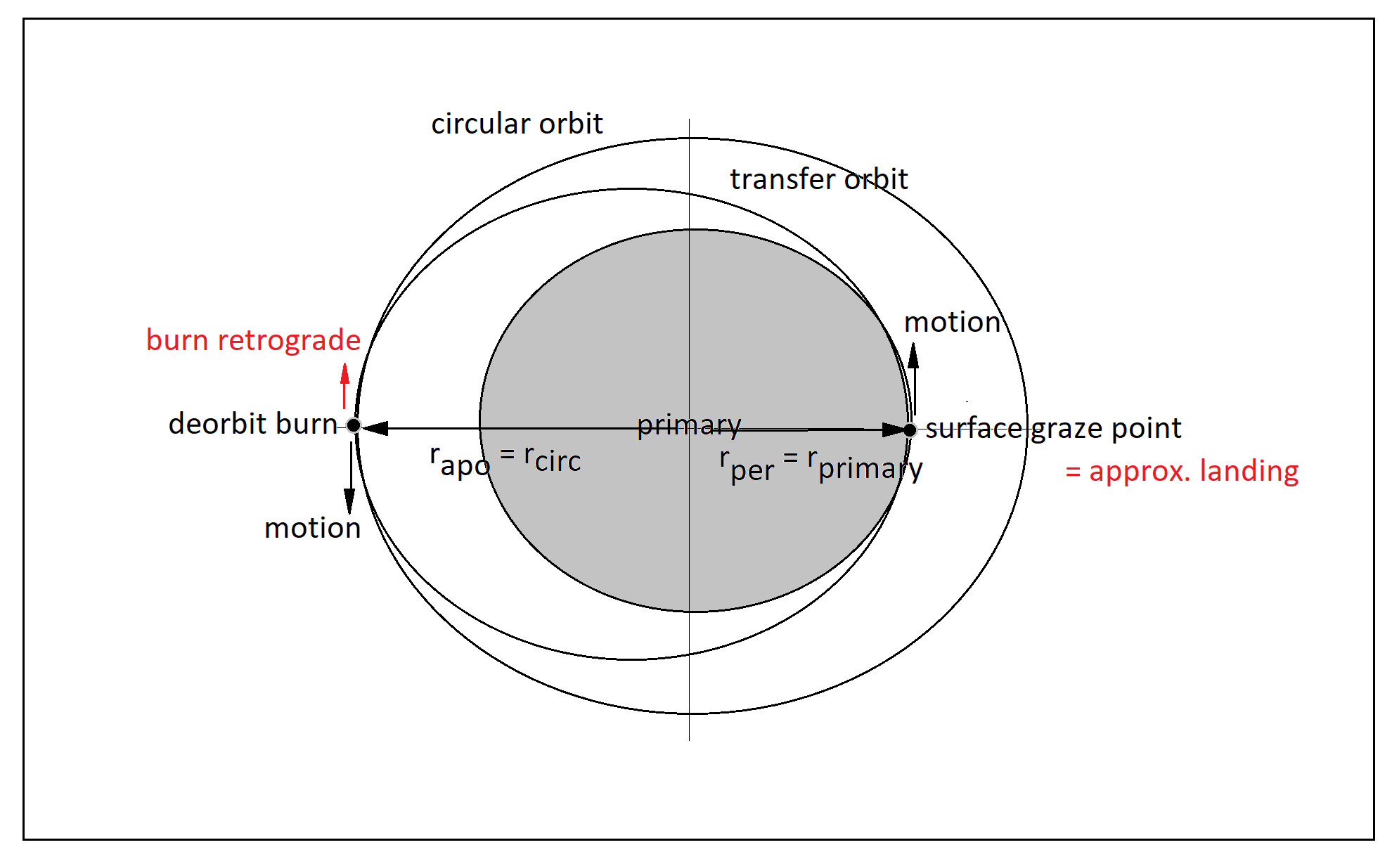 An Ex Rocket Man's Take On It: Fundamentals of Elliptic Orbits