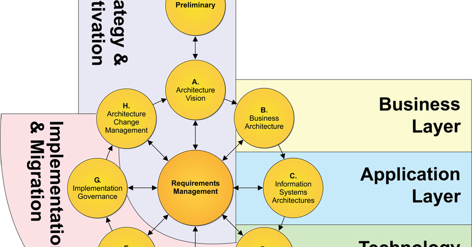 TOGAF 9.2 Freelance Trainer ~ TRAINER ITIL | COBIT | POWER BI | ISO ...