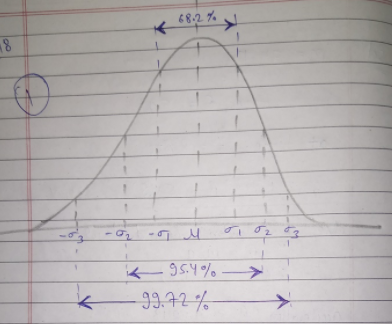 95.4% of the data in the Normal Distribution curve fall within The mid ...