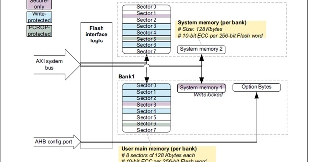 Omar Sanchez' Notes: ARM M7 Flash