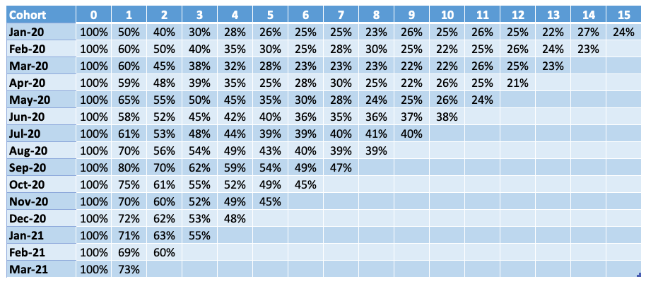 Cohort analysis - 4 ways to analyze your product retention rate