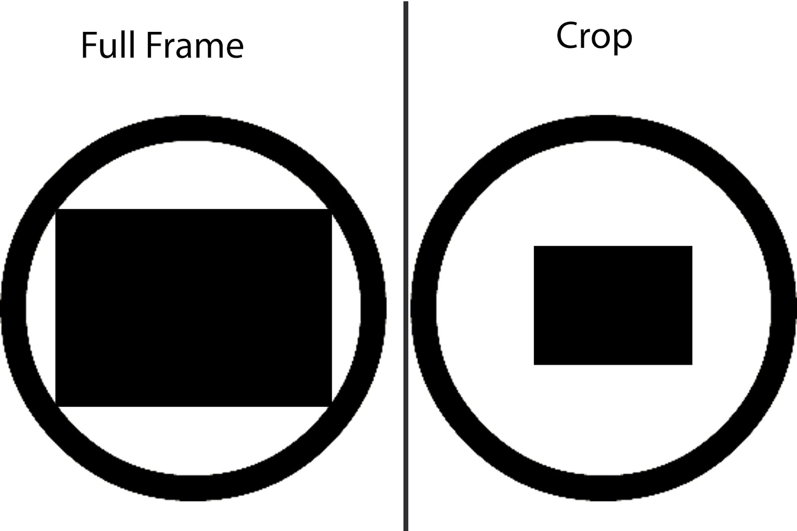 Gomper Photography: Understanding canon's Sensors
