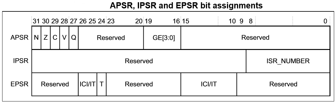 ARM(Advanced RISC Machines) ၏ ေကာက္ေၾကာင္း အပိုင္း (3) - Arduino Myanmar