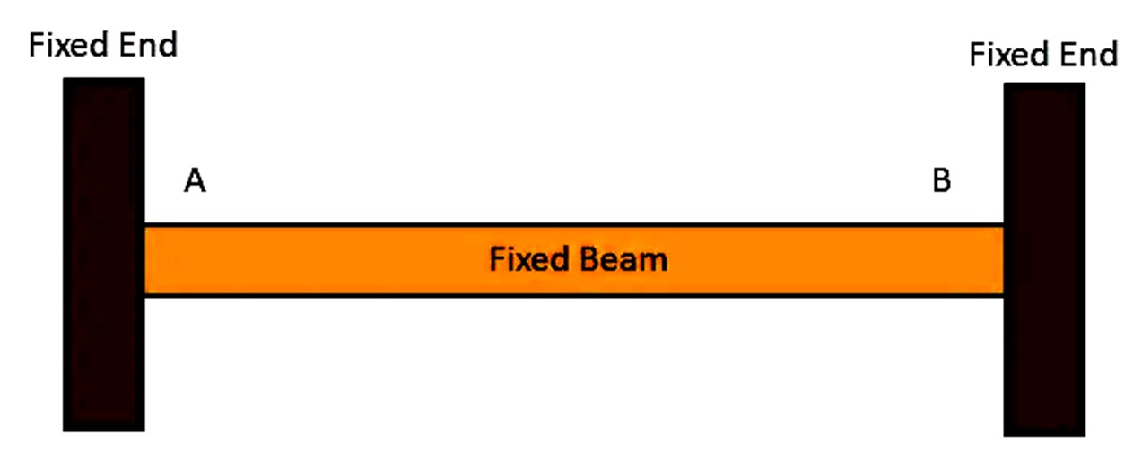 WHAT IS BEAM | USES | TYPES | LOADS ON BEAM -lceted LCETED INSTITUTE ...