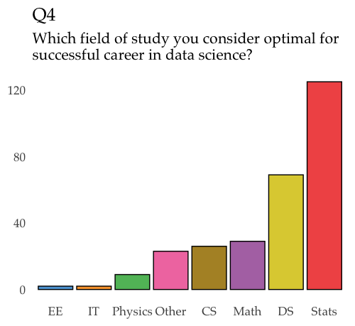 Novyden Survey Results What Degree Is Best For Data Science Novyden Survey Results What Degree Is Best For Data Science