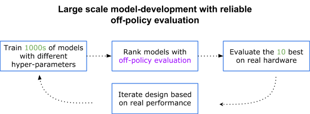 Off Policy Classification A New Reinforcement Learning Model Selection Method Google off-policy-classification-a-new-reinforcement-learning-model-selection-method-google