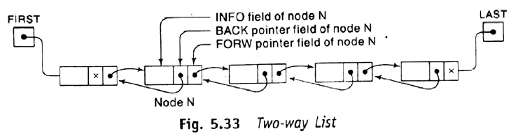 Programming Hub: Two- Way List & Its Operations