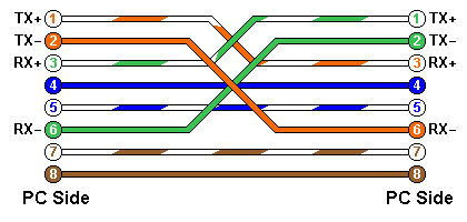 KUMPULAN TIPS & ARTIKEL: URUTAN KABEL UTP (RG 45)