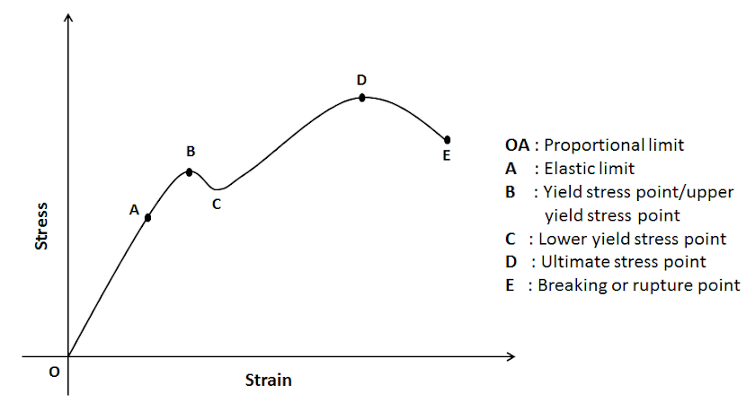 Torsion Test Strength Of Materials Lab Manual