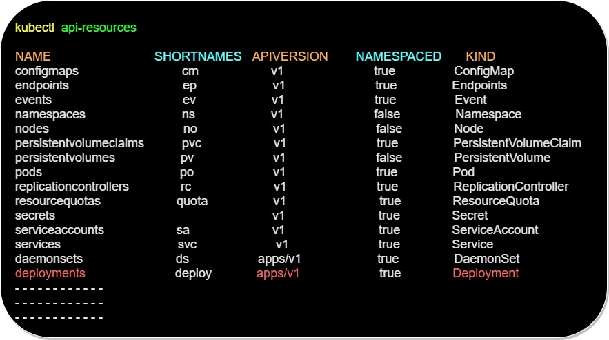 Kubernetes 101: APIs groups and versions for kubernetes resources in ...
