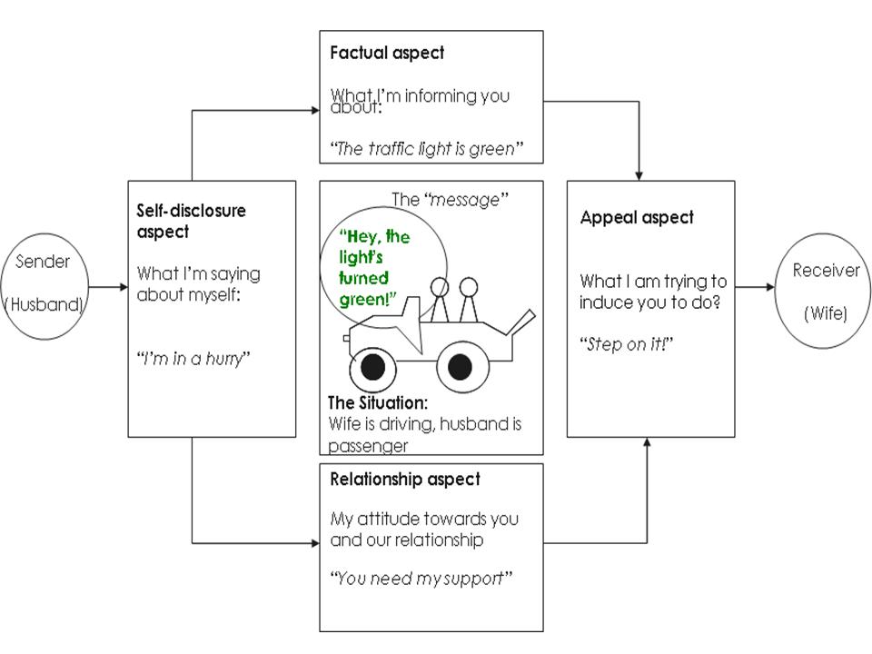 Vinod Bidwaik : Four Ear Dimensions of Communication…