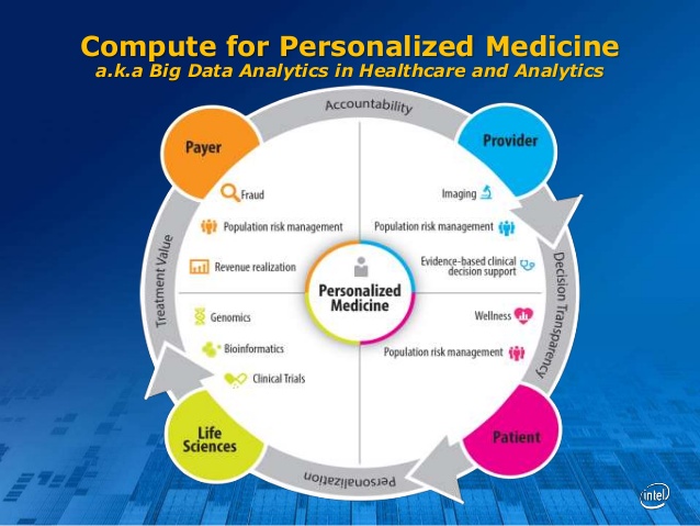 Digital Health Space: A Diagnosis for Personalized Medicine