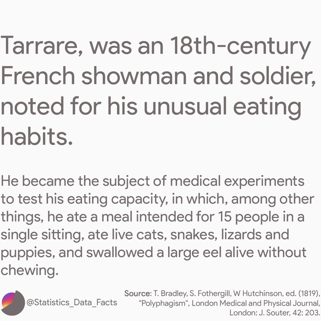 Tarrare was an 18th-century French noted for his unusual eating habits