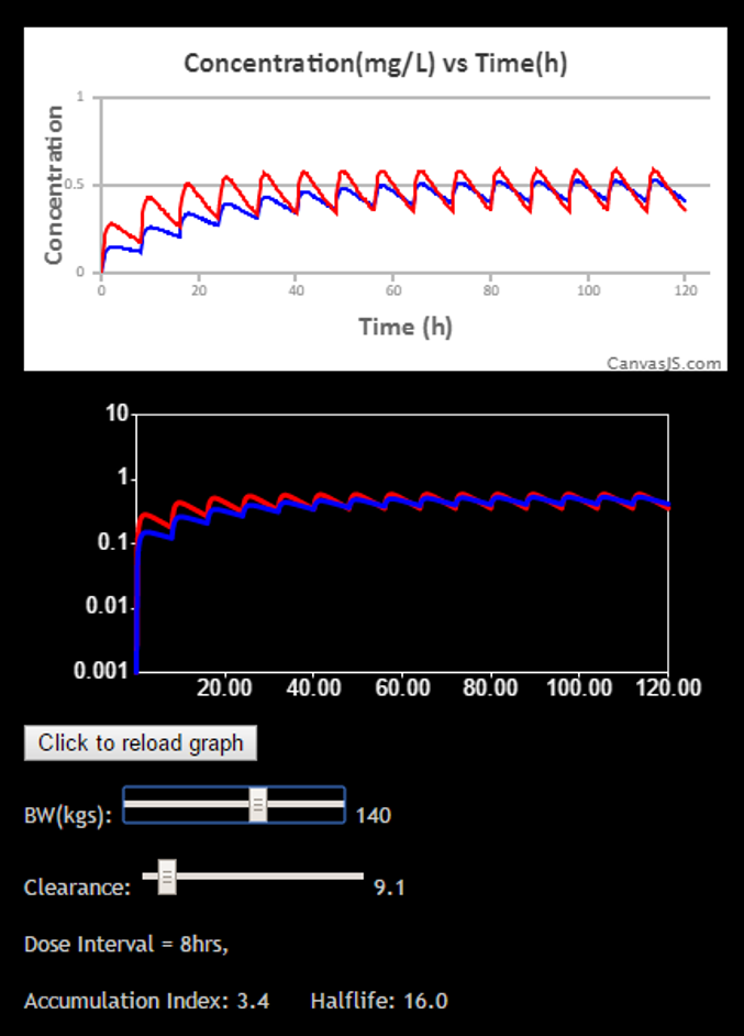 Pharmacogenetics and Variability in Drug Response: Effect of Vd change ...