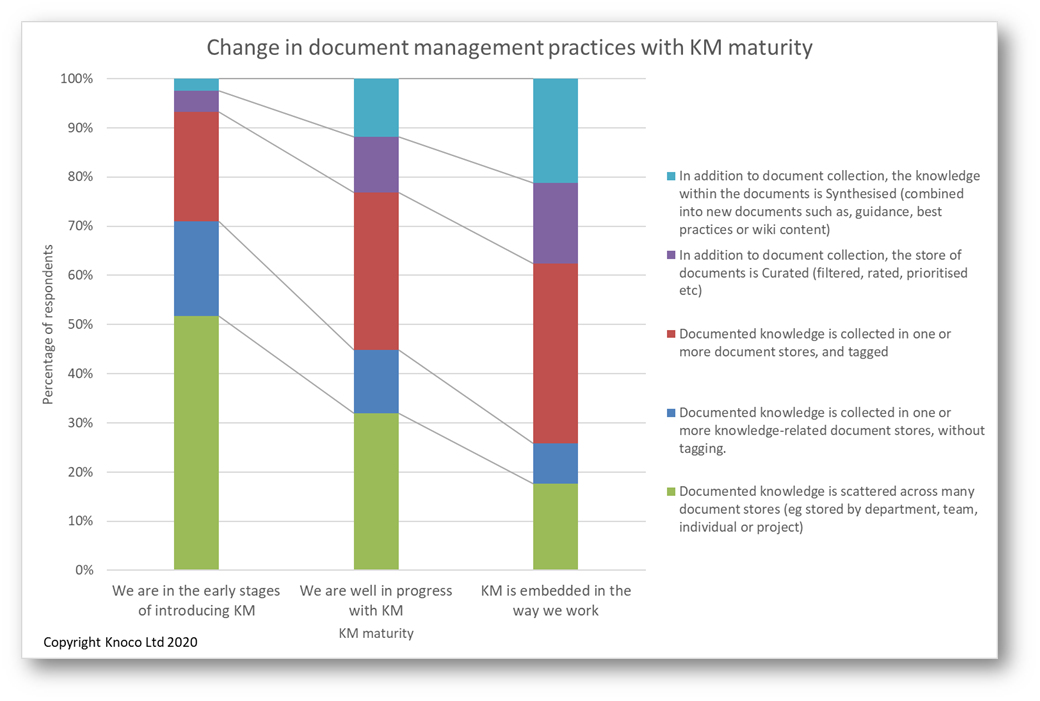 Knoco stories: 4 steps in the management of documented knowledge