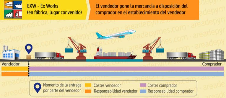 Qué son los Incoterms , clasificacion - COMEX Y ADUANAS