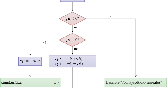 Introducción a diseño de algoritmos: Características de los algoritmos