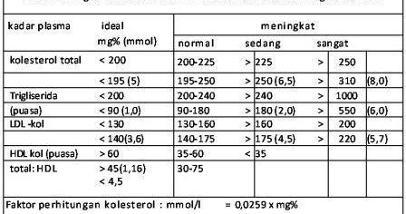 Angka Normal Kolesterol | Mengecek dan Menurunkan Kadar Kolesterol Tinggi