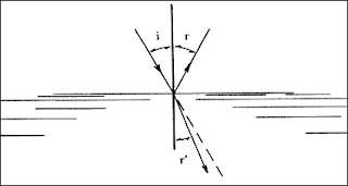 Fisica optica 1: Reflexion de la luz