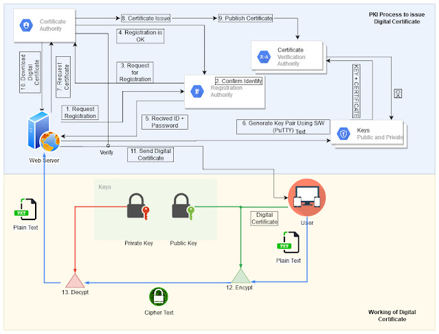 What is Public key Infrastructure(PKI)?
